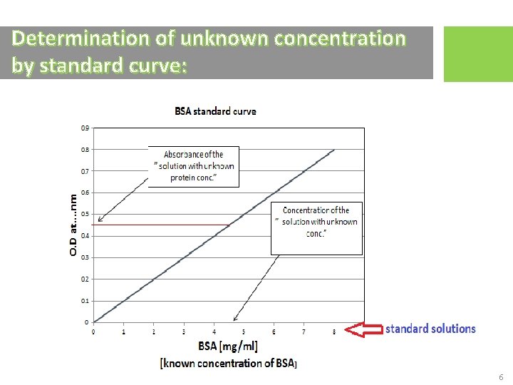 Quantitative Proteins Estimation by Biuret method BCH 302