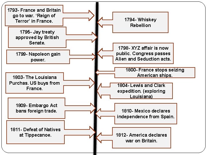 The Timeline Of America US HISTORY The Begining