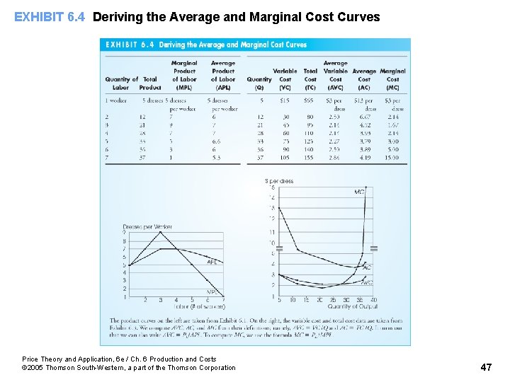 EXHIBIT 6 1 Total Marginal and Average Products