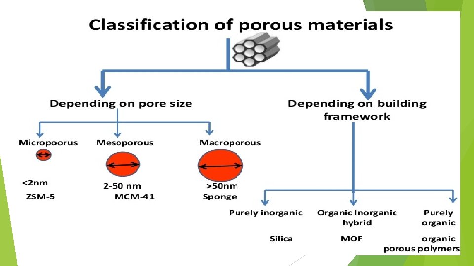 MESOPOROUS MATERIALS By Mr Mohd Manazir Agenda Introduction