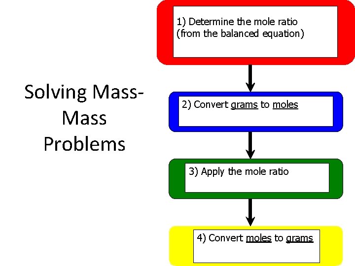 The Mole Ratio MYP G 10 Science BCIS