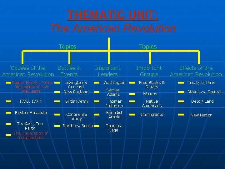 The American Revolution Presented by the students of