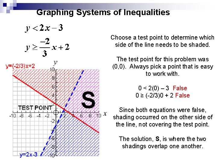 1 Given the inequality graphed below a Write