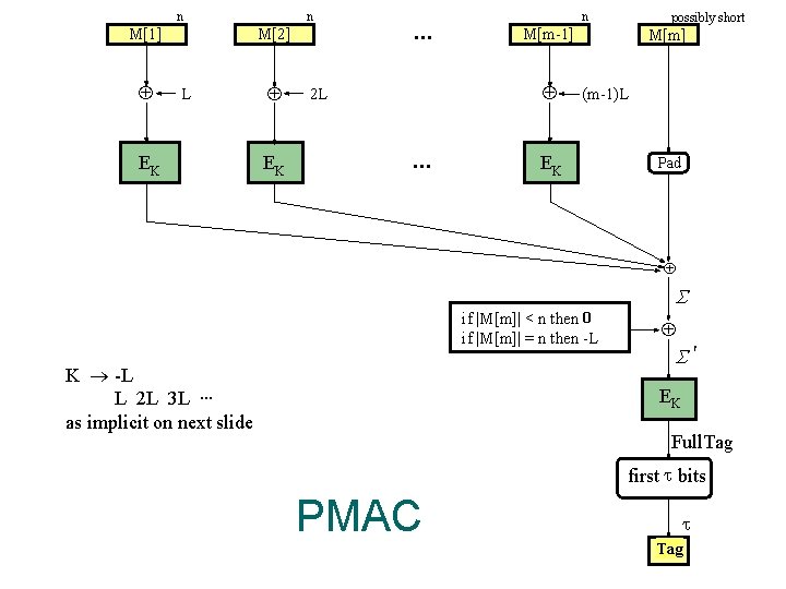 A BlockCipher Mode of Operation for Parallelizable Message