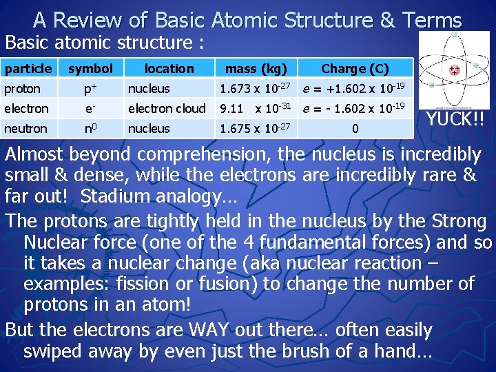 A Review of Basic Atomic Structure Terms Atom