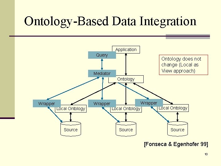 SemiAutomatic Ontology Alignment for Geospatial Data Integration Isabel
