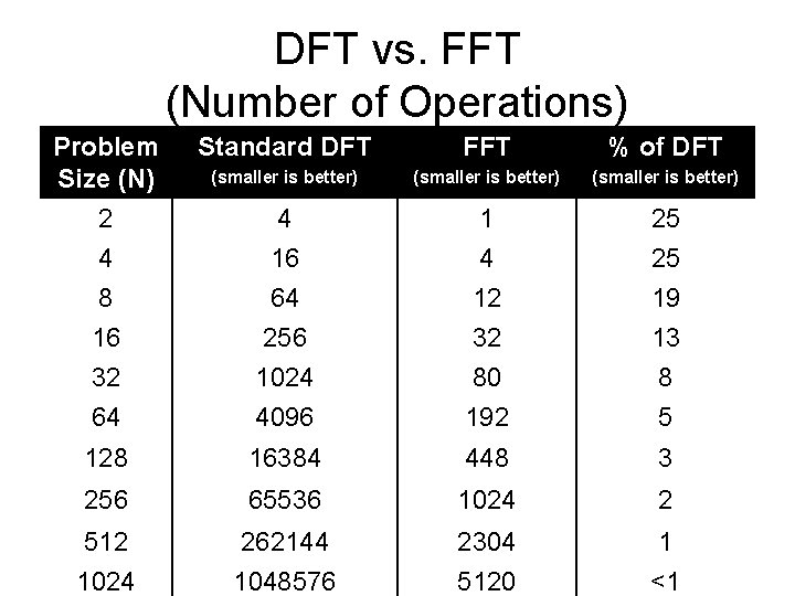 Fft In Hardware And Software Background Core Algorithm