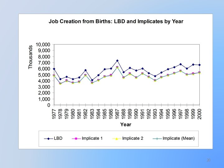 The Synthetic Longitudinal Business Database Based on presentations