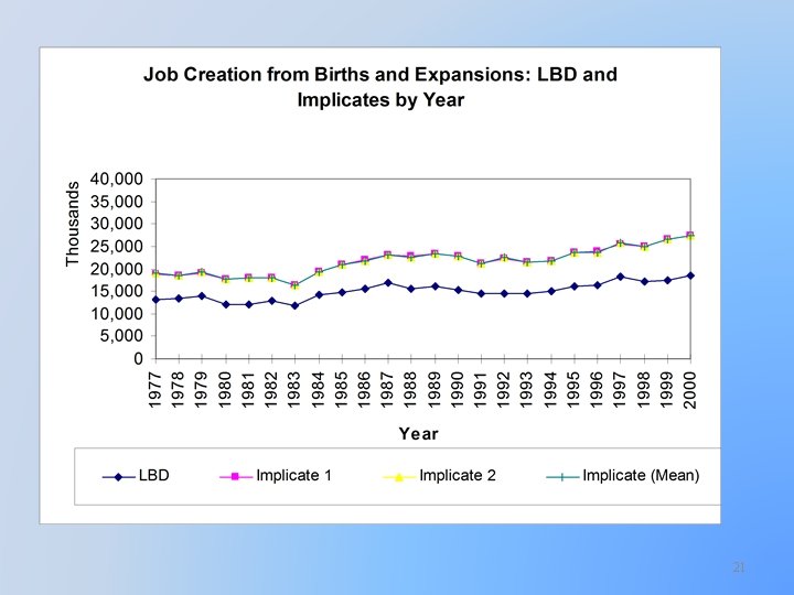 The Synthetic Longitudinal Business Database Based on presentations