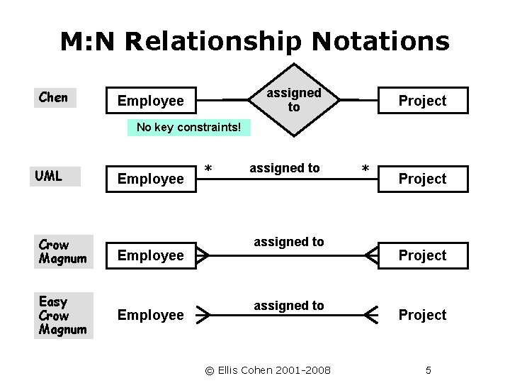 Theory Practice Methodology of Relational Database Design and