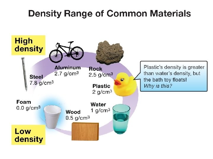 SCIENCE SKILLS 2 2 Density Density describes how