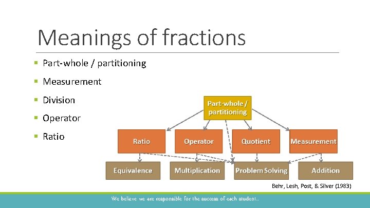 Building Numeracy Fractions and Decimals GRADES 3 5