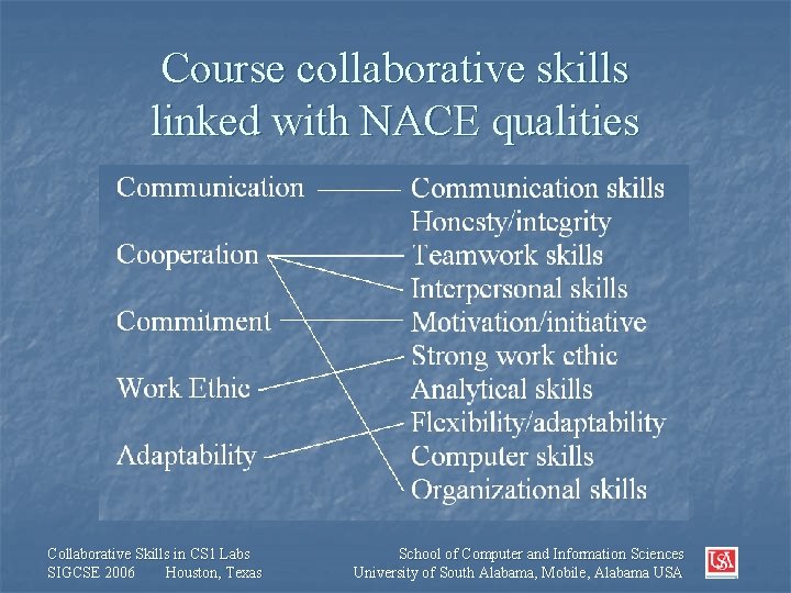 Developing Collaborative Skills Early in the CS Curriculum