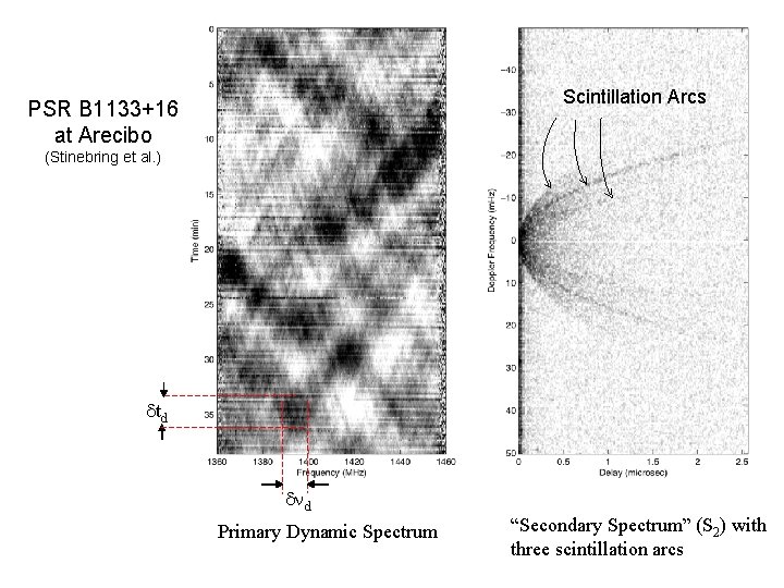 What do Scintillations tell us about the Ionized