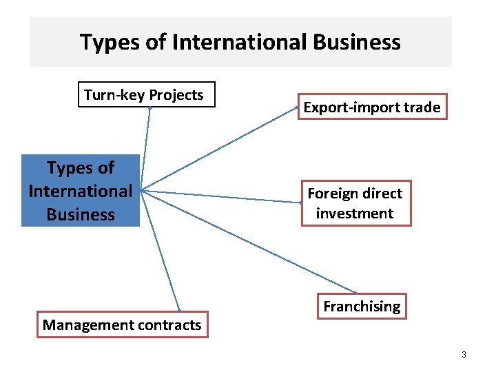 Chapter 2 Types of International Business Introduction HOW