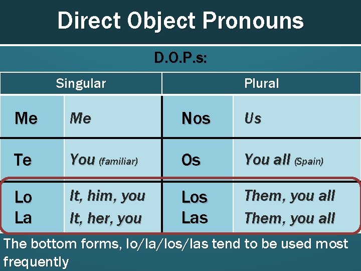 Unidad 1 Los objetos directos e indirectos y