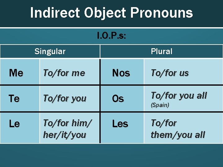 Unidad 1 Los objetos directos e indirectos y