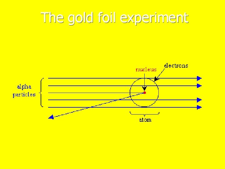 The Atom The beginning of the Atomic Theory