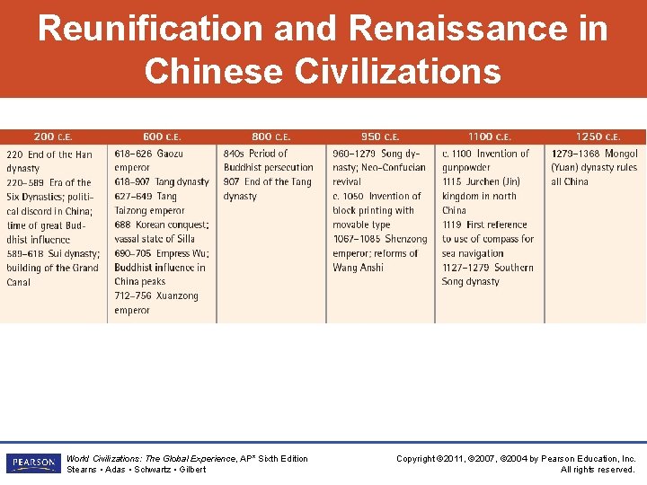 World Civilizations The Global Experience AP Sixth Edition