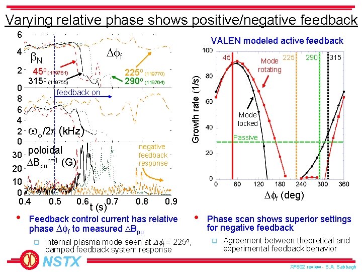 Supported by XP 802 Active RWM stabilization system