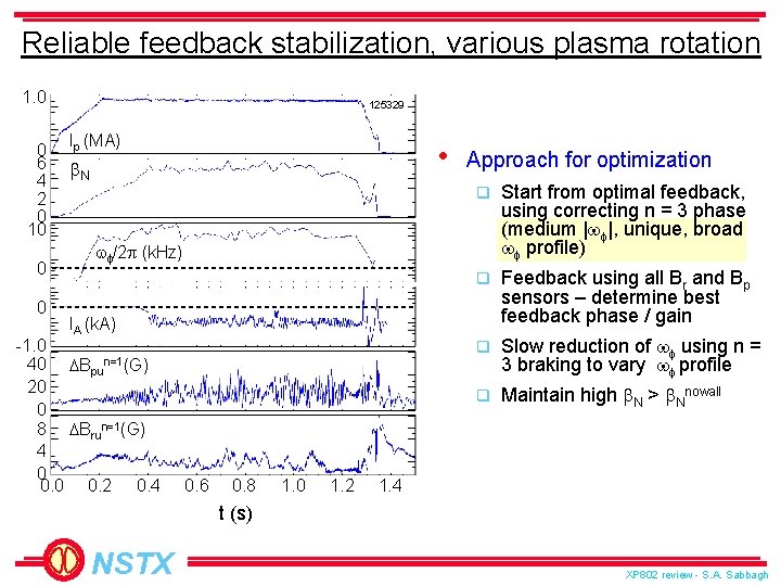 Supported by XP 802 Active RWM stabilization system