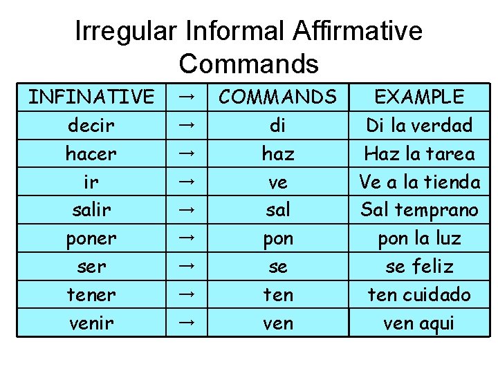 Los mandatos Learn them The imperative verb form
