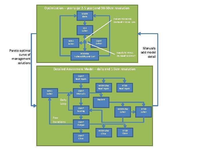 Model Integration with SWAT A publishsubscribe type system