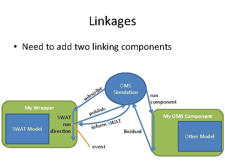 Model Integration with SWAT A publishsubscribe type system