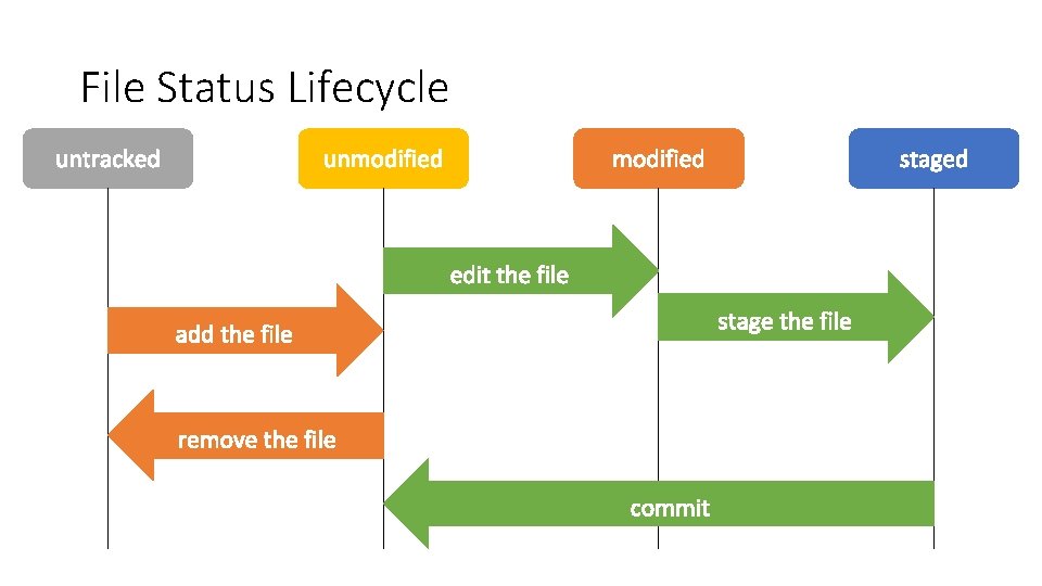 Introduction to Git Chirag Dani Objectives Basics of