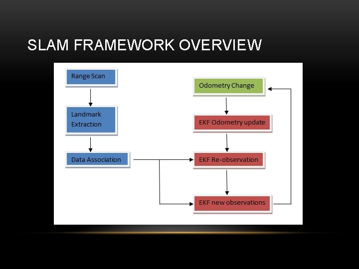 COOPERATIVE LOCALIZATION AND MAPPING OF AUTONOMOUS ROBOTS Principle