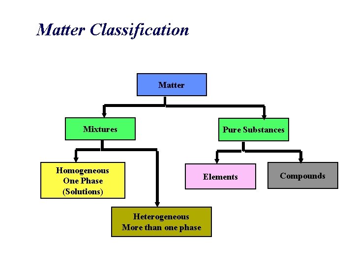 Matter and Energy Preparation of College Chemistry Columbia