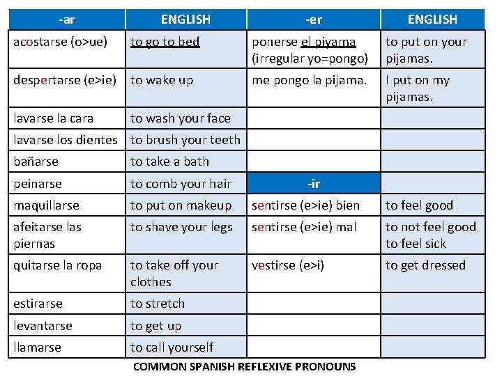 REFLEXIVE VERBS IN SPANISH Remember when I told