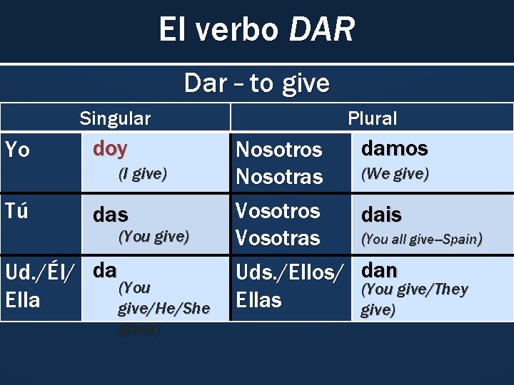 Unidad 5 Los verbos irregulares del presente Irregular