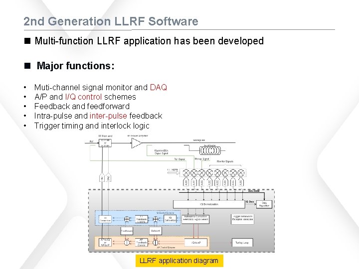 Development of Micro TCA based LLRF System at