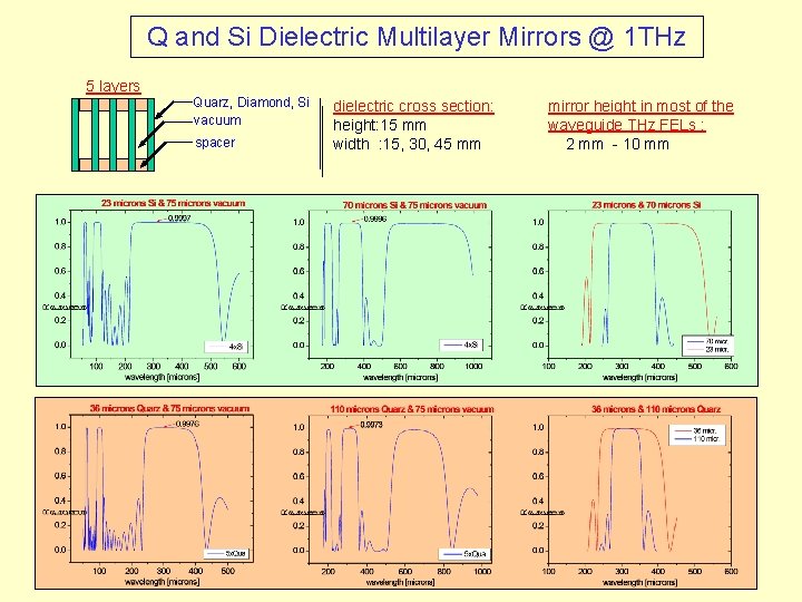 Variable Reflectivity Dielectric Mirrors for THzFEL Applications Mufit