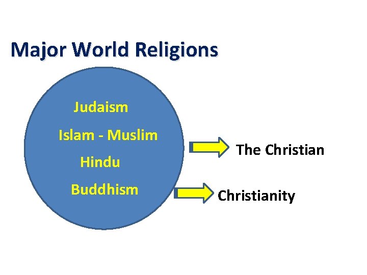 Major World Religions Judaism Islam Muslim Hindu Buddhism