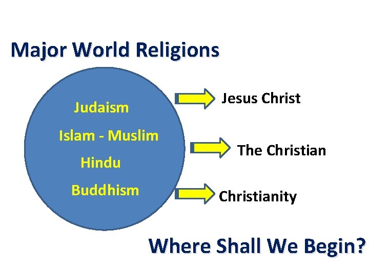 Major World Religions Judaism Islam Muslim Hindu Buddhism