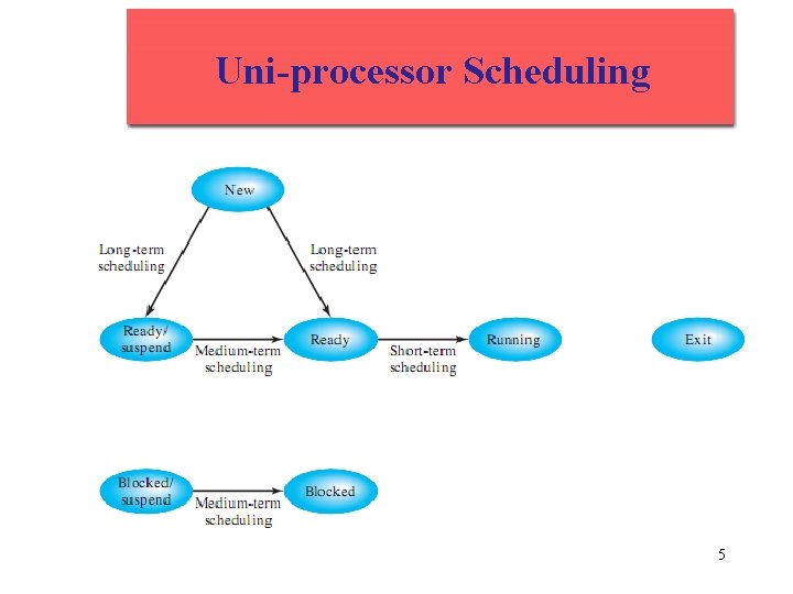 Lesson 12 Uniprocessor Scheduling Organized by Mr Muhammad