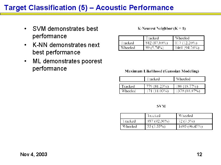 Detection Classification and Tracking of Targets in Distributed