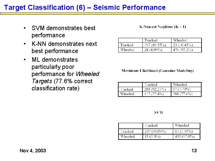 Detection Classification and Tracking of Targets in Distributed