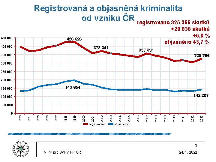 24 1 2022 Policie esk republiky Kriminalita za