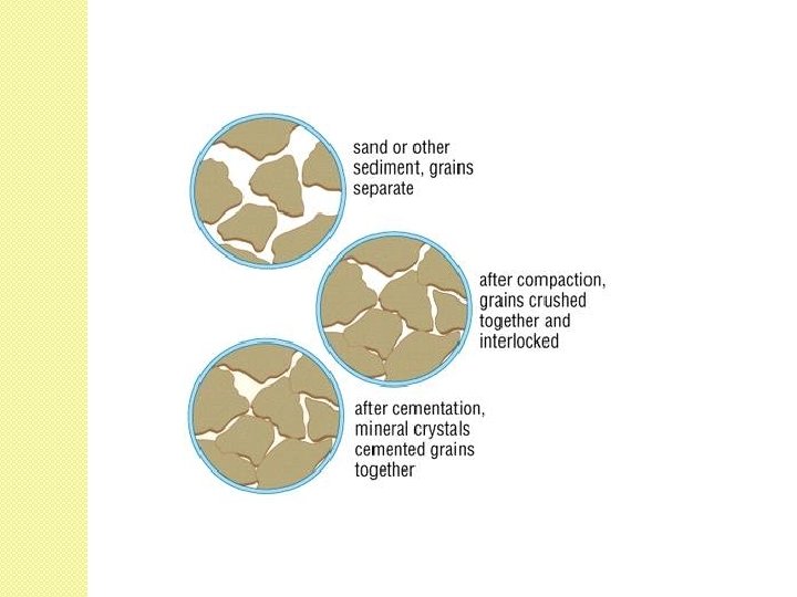 1 Formation a Weathering b Erosion c Deposition