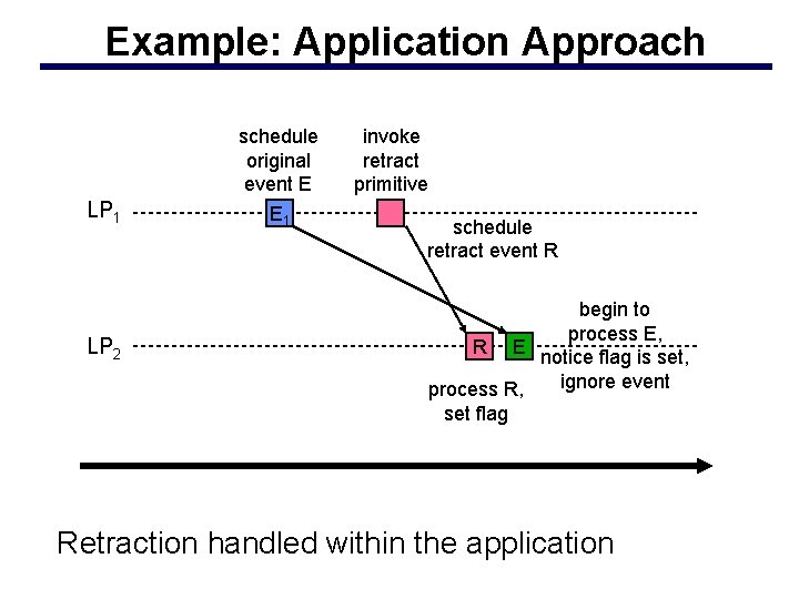 Parallel and Distributed Simulation Time Warp Other Mechanisms