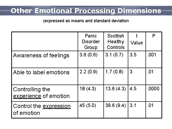 Background and development of the emotional processing scale