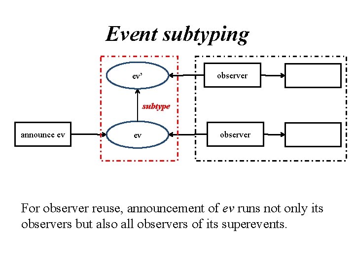 Modular reasoning in the presence of event subtyping