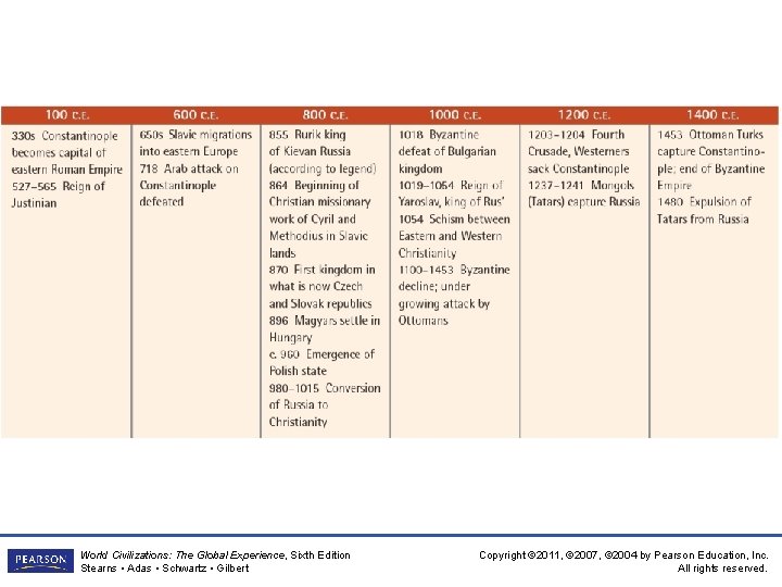 World Civilizations The Global Experience Sixth Edition Chapter