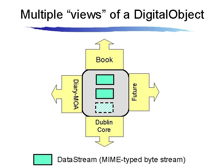 Flexible and Extensible Digital Object and Repository Architecture