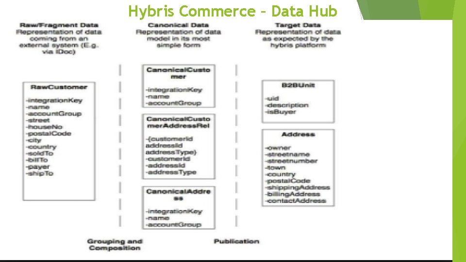 SAP Hybris Ecommerce DATA HUB Data Replication Day2