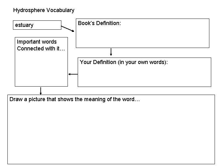 Hydrosphere Vocabulary Water cycle Books Definition Important words