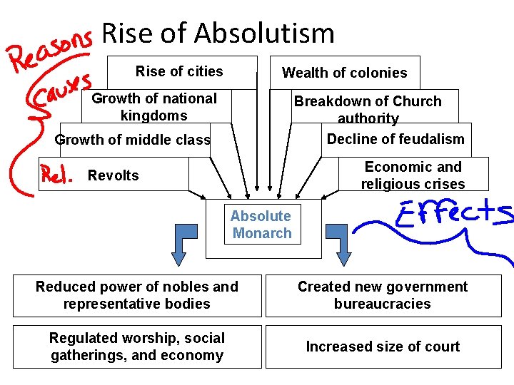 The Age of Absolutism Absolute Monarchs in Europe